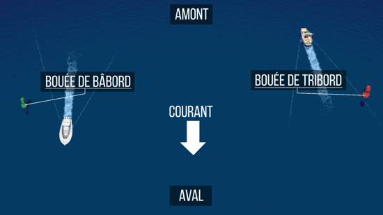 Amont et Aval en bateau
