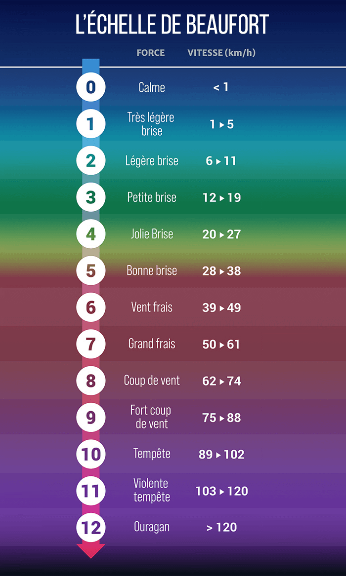 Échelle de Beaufort - Force des vents