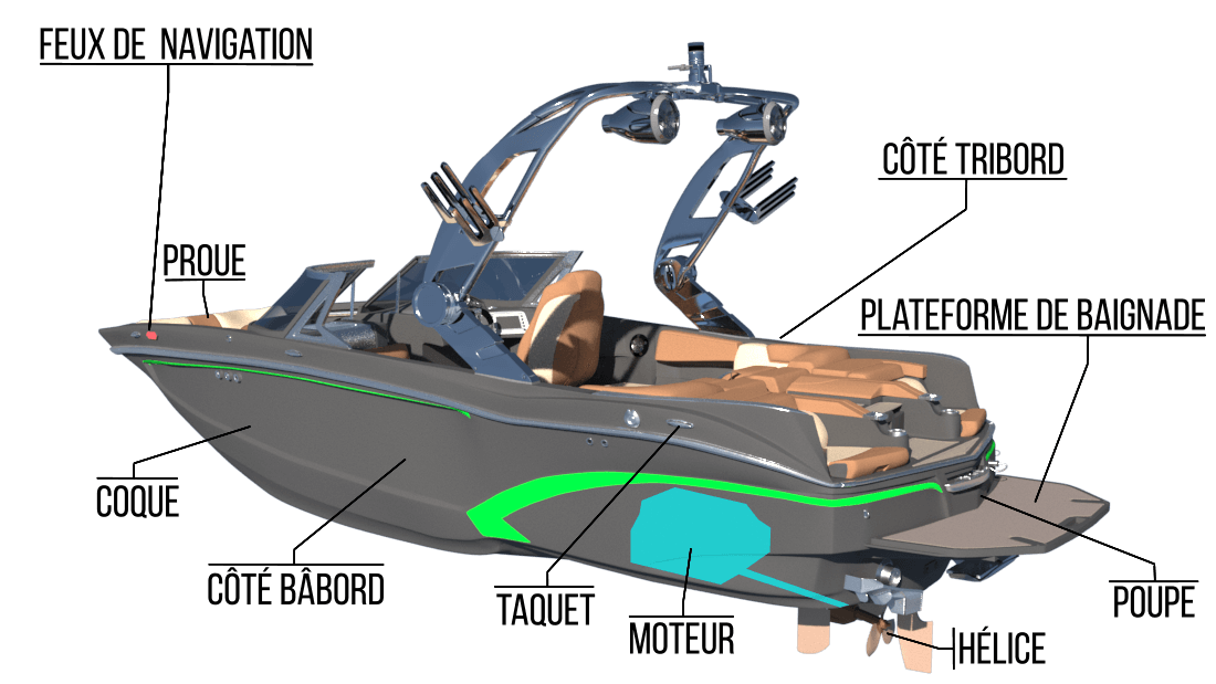 Quelles sont les différentes parties d'un bateau?
